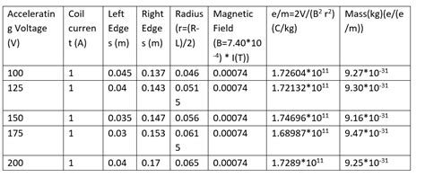 Solved A Positron Is A “positive Electron” Meaning It Has