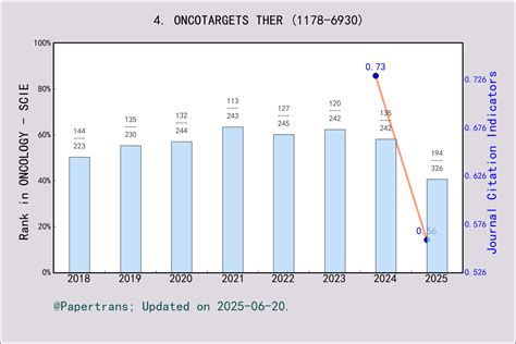 期刊影响因子20242025 Oncotargets And Therapy Oncotargets Ther Issn1178