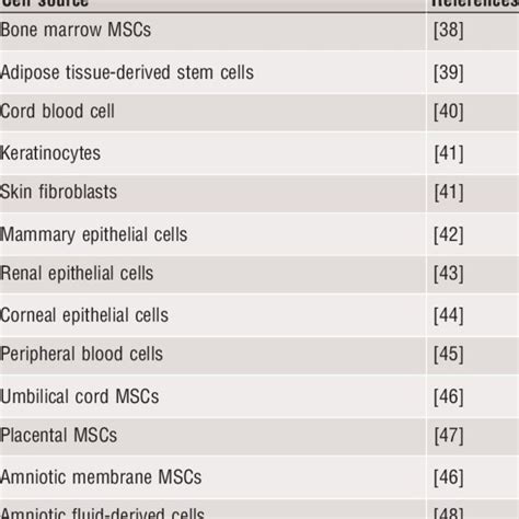 Different Types Of Human Somatic Cells That Have Been Reprogrammed To