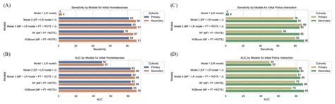 Provides A Visualization Of The Results Obtained From Different Models