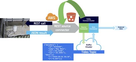 Building A Real Time Tide Data Processing Pipeline