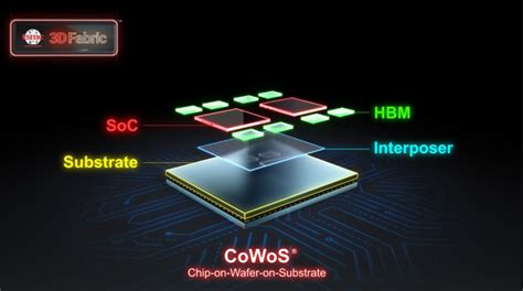 An In Depth Explanation Of Advanced Packaging Technology Cowos