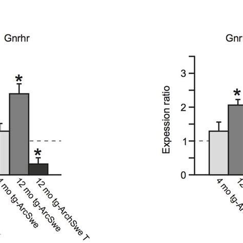 Effect Of Gnrh Analog Treatment On Aβ Deposits Across Different Regions
