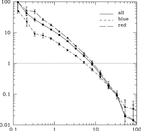 Redshift Space Correlation Function ðsÞ For The Blue Sample Filled