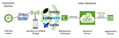 Stackforce Wireless M Bus To Lpwan Bridge