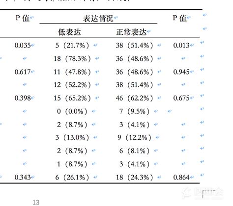 分类计数资料频数后面通常用百分比表示导师跟我说频数小于 的要用分数来表示 医咖社区