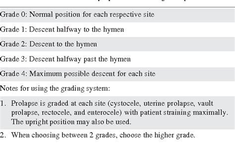Cystocele Grading