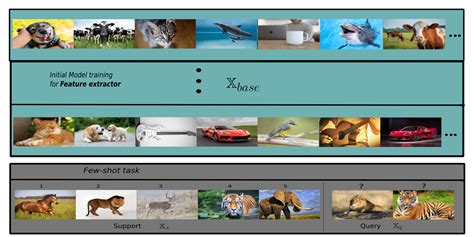 Github Imtiazziko Laplacianshot Laplacian Regularized Few Shot Learning