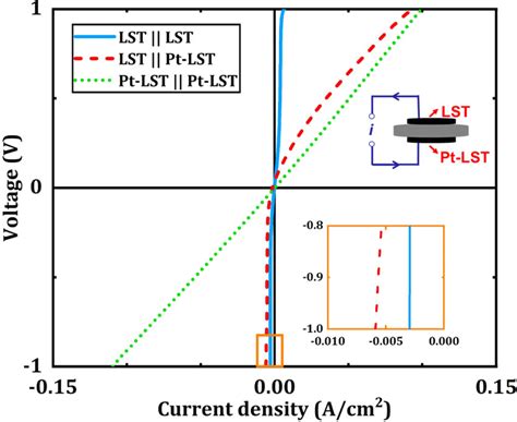 Iv Polarization Curves For The Lst Bzcyyb Cells With And Without Pt