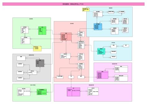 【实践篇】最全的【ddd领域建模】小白学习手册（文末附资料） 京东云开发者社区