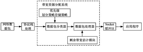 Bandwidth Resource Distribution System And Method Eureka Patsnap