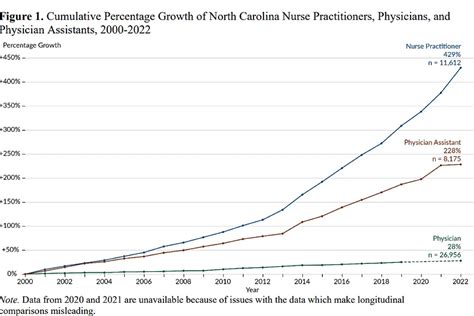 Report Nc Advanced Practice Rn Workforce Nc Center On The Workforce