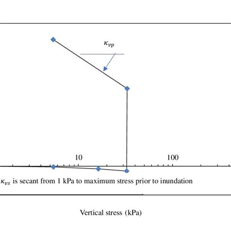 One Dimensional Compression Tests On Residual Clay Bs3 And Bs2