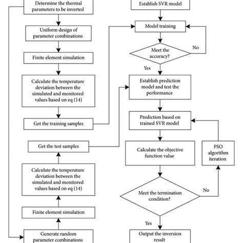 The Inversion Process Based On Svr Pso Download Scientific Diagram