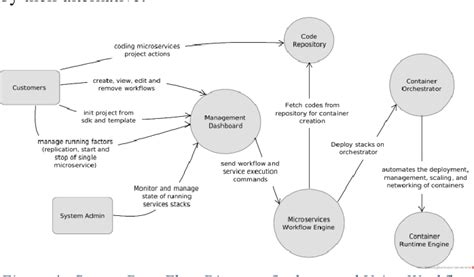 figure 1 from proposing a dynamic executive microservices architecture