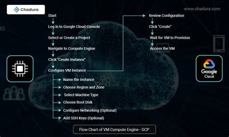 Blogs Vm Creation And Configuration Steps