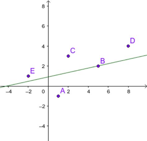 Scatter Plot And Best Fit Line Geogebra Scatter Plot And Best Fit Line Geogebra