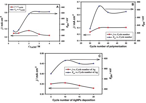 Anodik Peak Potential And Current Values Of Dmab Vs A Naoh