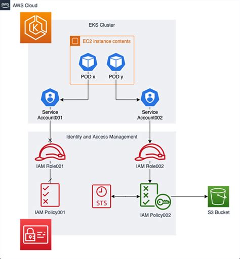 elevating eks security through iam roles iwconnect