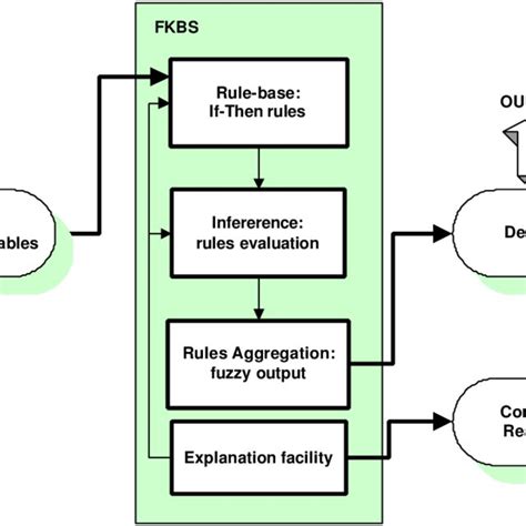 fuzzy knowledge based system download scientific diagram