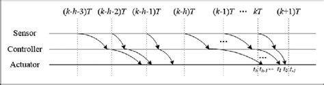 Time Sequence Diagram Of Signal Transmission In Ncs Download