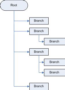 Computer Networking Active Directory