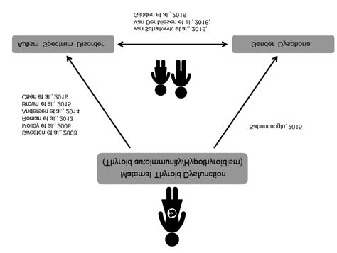 Direct And Indirect Evidences Of Association Between Maternal Thyroid