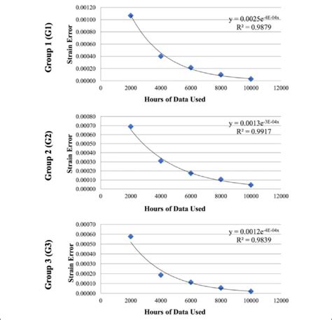 The Demonstration Of Strain Errors By Loading Time A Group 1 G1