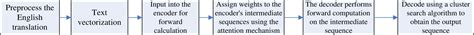 Research On Grammatical Error Correction Algorithm In Eng