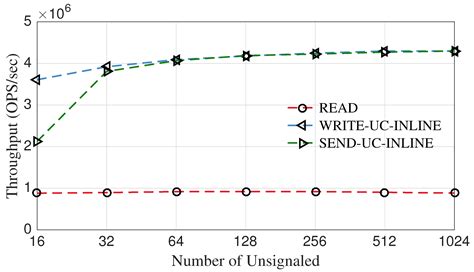 Communicating Efficiently On Cluster Based Remote Direct Memory Access