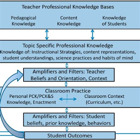 Model Of Teacher Professional Knowledge And Skill Including Pck