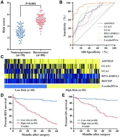 Identification Of An Exosomal Long Non Coding RNAs Panel For Predicting