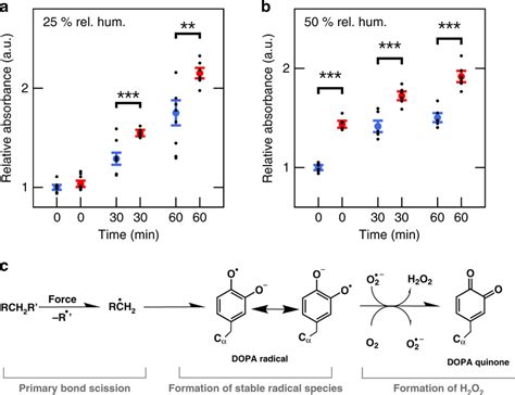 Collagen Produces Hydrogen Peroxide A Relative Absorbance At 595 Nm In