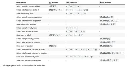 Why Does Every Range In Pandas Have Different Inexclusivity R