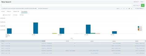 How Can I Make A Dashboard That Shows Unique Hourly Data Over A 24 Hour Period Splunk