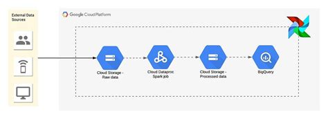 Running Spark On Dataproc And Loading To Bigquery Using Apache Airflow By Manan Kshatriya Searce
