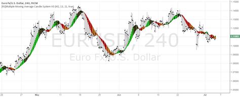Rs Multiple Moving Average Candle System V0 — Indicator By Ricardosantos — Tradingview