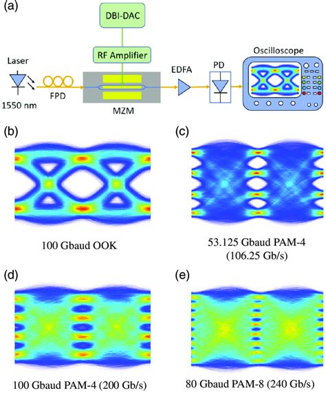 High‐speed Digital Data Modulation Measurements A Schematic Of The