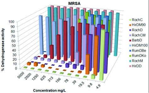 Metabolic Activity Of Mrsa After Treatment With Decreasing