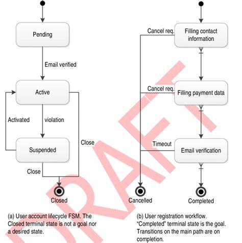 Roaming And Workflow Fsm Models Download Scientific Diagram Roaming And Workflow Fsm Models Download Scientific Diagram