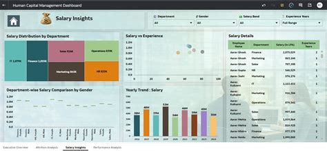 Human Capital Management Dashboard Oracle