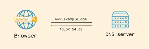 Ensure Network Uptime With Dns Monitoring