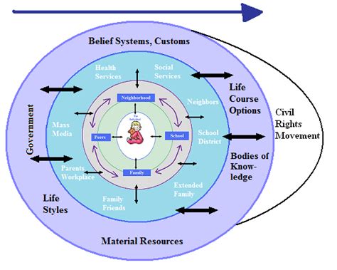 Bronfenbrenners Macrosystem Definition And Examples Video And Lesson