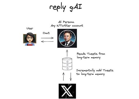 An Ai Clone For Any X Profile Ai Personas Can Be Designed To Mimic Your Style Knowledge Here