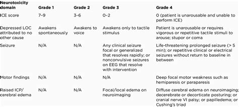 Immune Effector Cell Associated Neurotoxicity Syndrome Icans