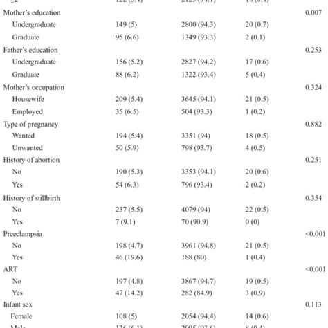 Distribution Of Patients Characteristics In The Preterm Term And