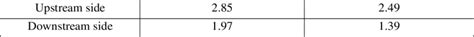 details of 2 d 6 noded triangular element fig 2 details of 3 d