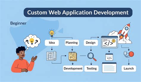 What Is Custom Web Application Development A Beginners Guide