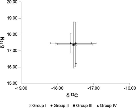 Mean standard deviation δ ¹⁵N and δ ¹³C for the sex maturity groups Download Scientific