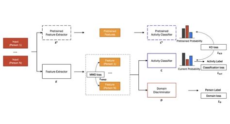 Edge Impulse On Linkedin Tasked Transformer Based Adversarial Learning For Human Activity